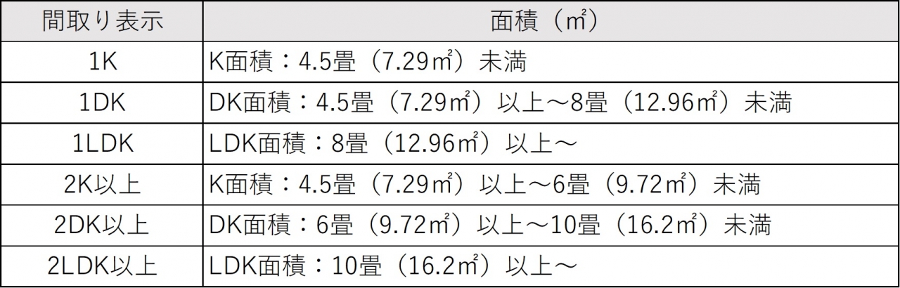 DKとLDKの広さはどう違う？ 管理会社のための「間取りの基本」再点検 - PMニュース＆コンサルタントコラム | オーナーズエージェント - OWNER'S AGENT